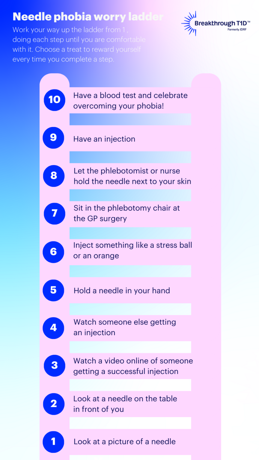 Needle phobia | Breakthrough T1D UK